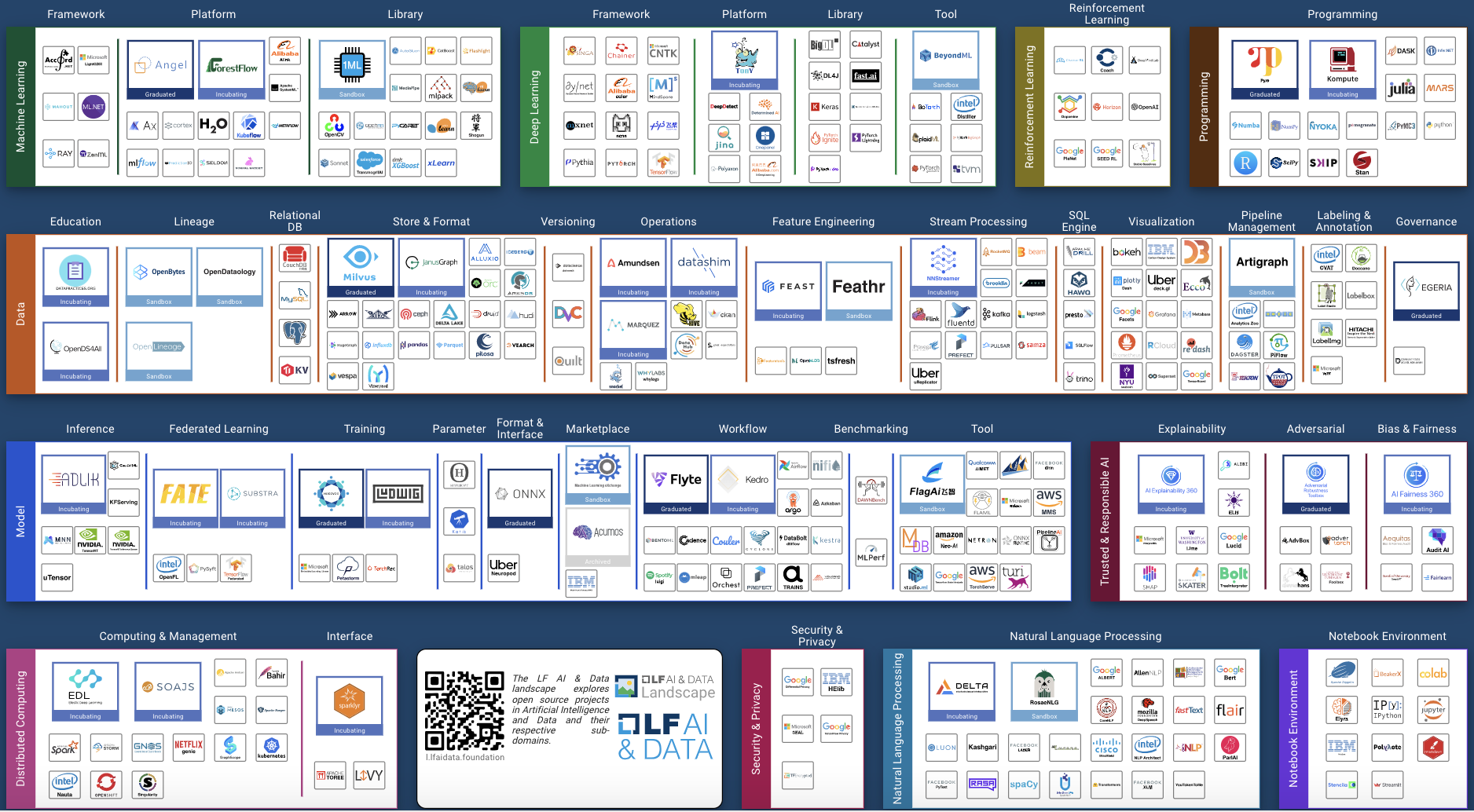 LF AI & Data Foundation Interactive Landscape | Wang's Tech Blog